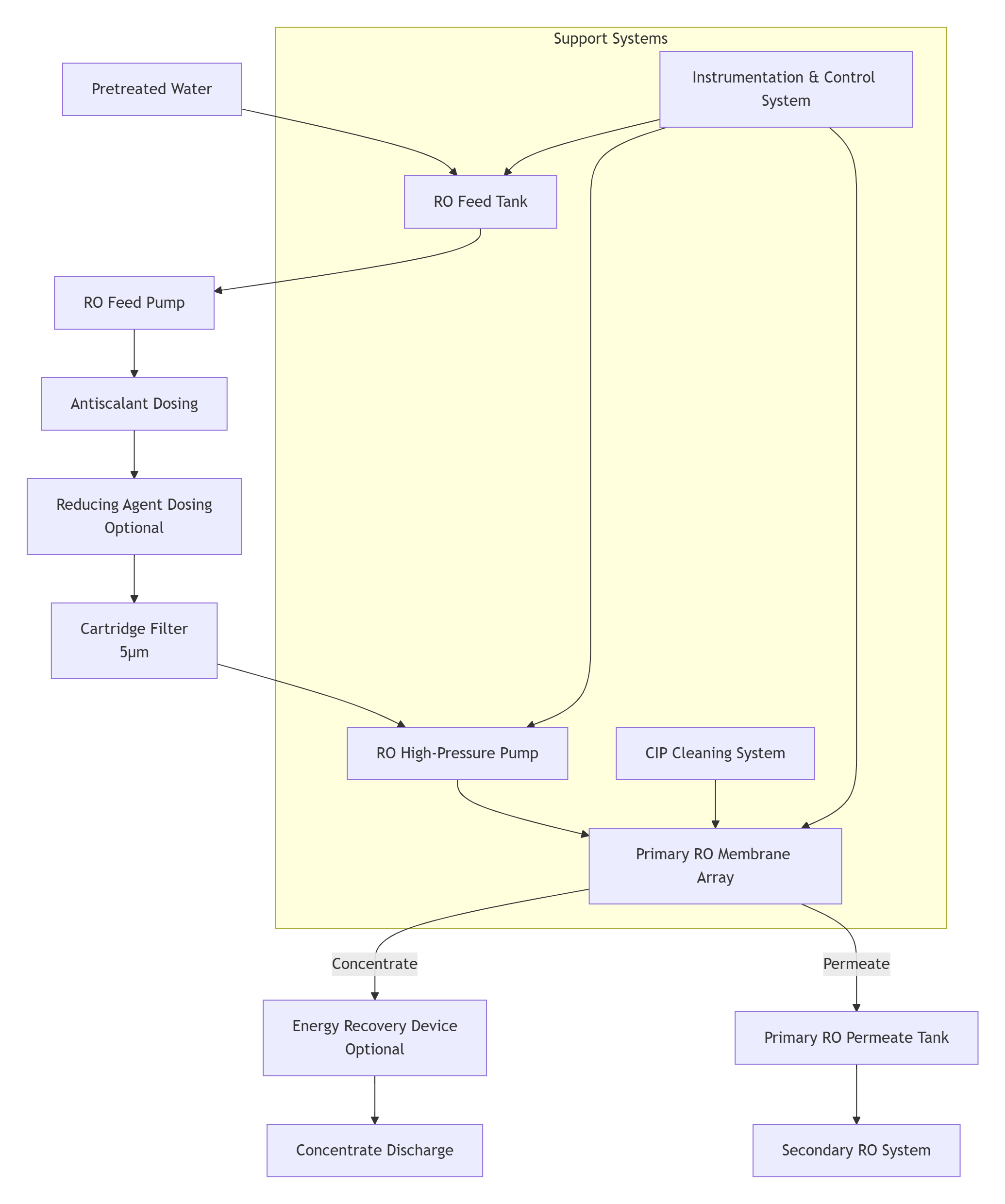 Design Scheme for Primary Reverse Osmosis (RO) System in Ultrapure Wat ...