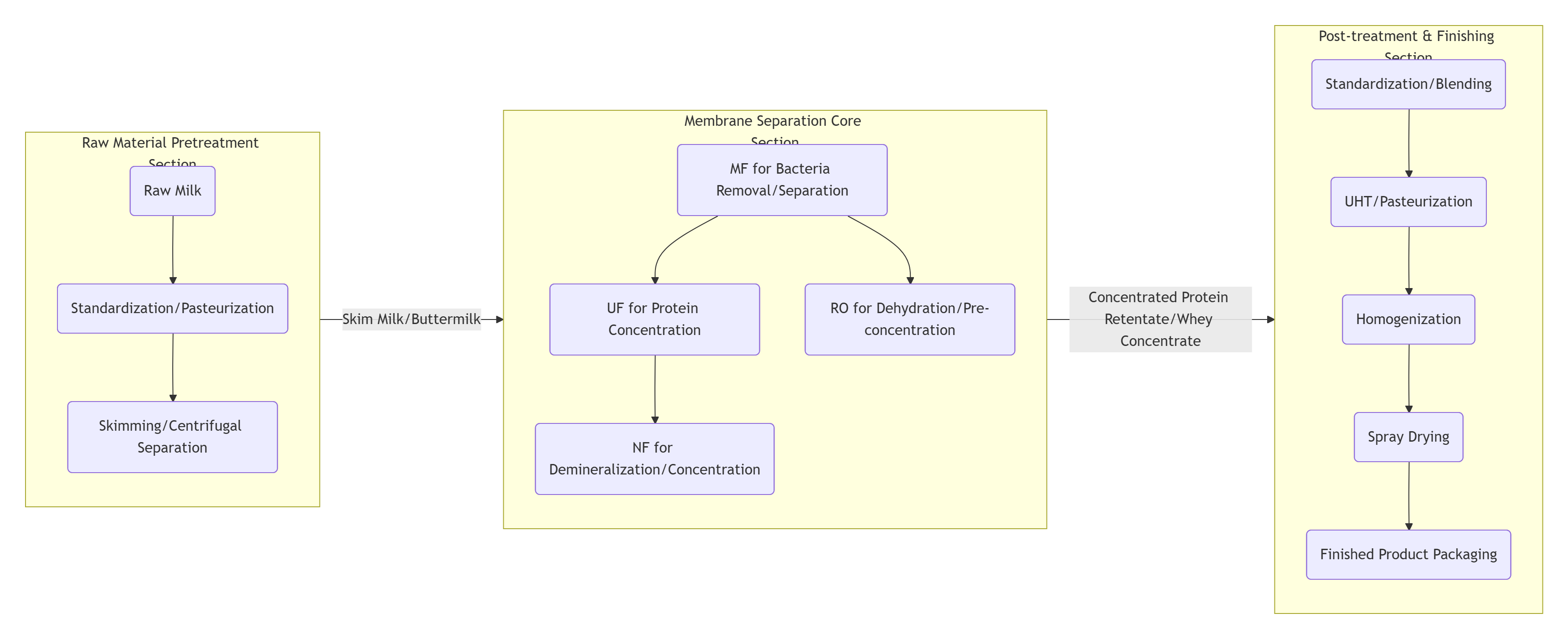 Technical Scheme for Membrane Concentration in Dairy Processing – DALTONEN