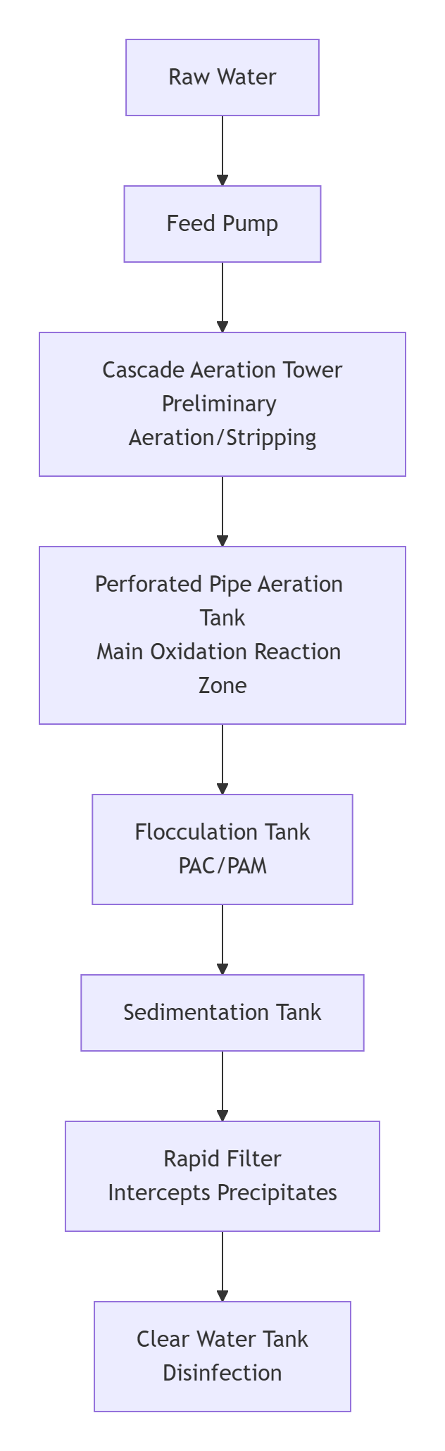 Aeration Tank Design for Small-Scale Water Plants – DALTONEN